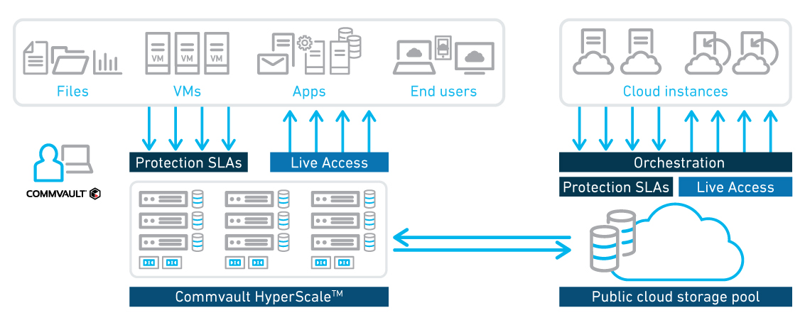 Commvault dice la sua nel mercato della data resiliency - LineaEDP