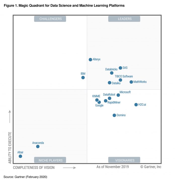 Data Science e ML: Gartner conferma le capacità di TIBCO - LineaEDP