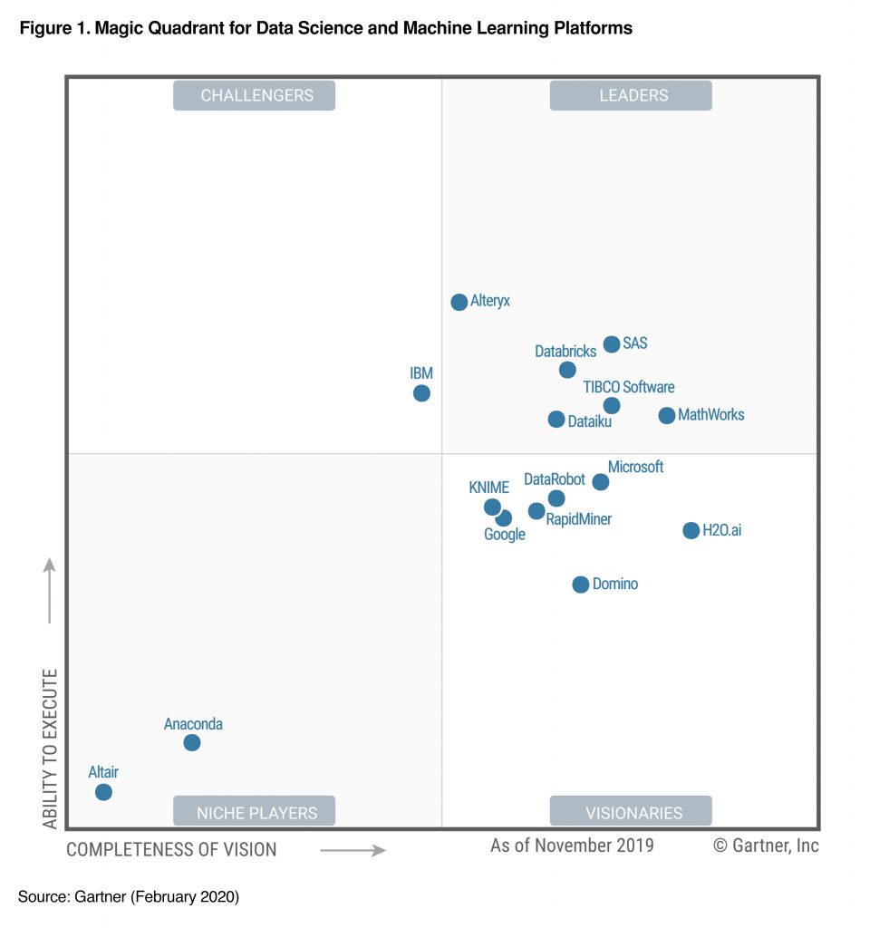 Data Science e ML: Gartner conferma le capacità di TIBCO - LineaEDP