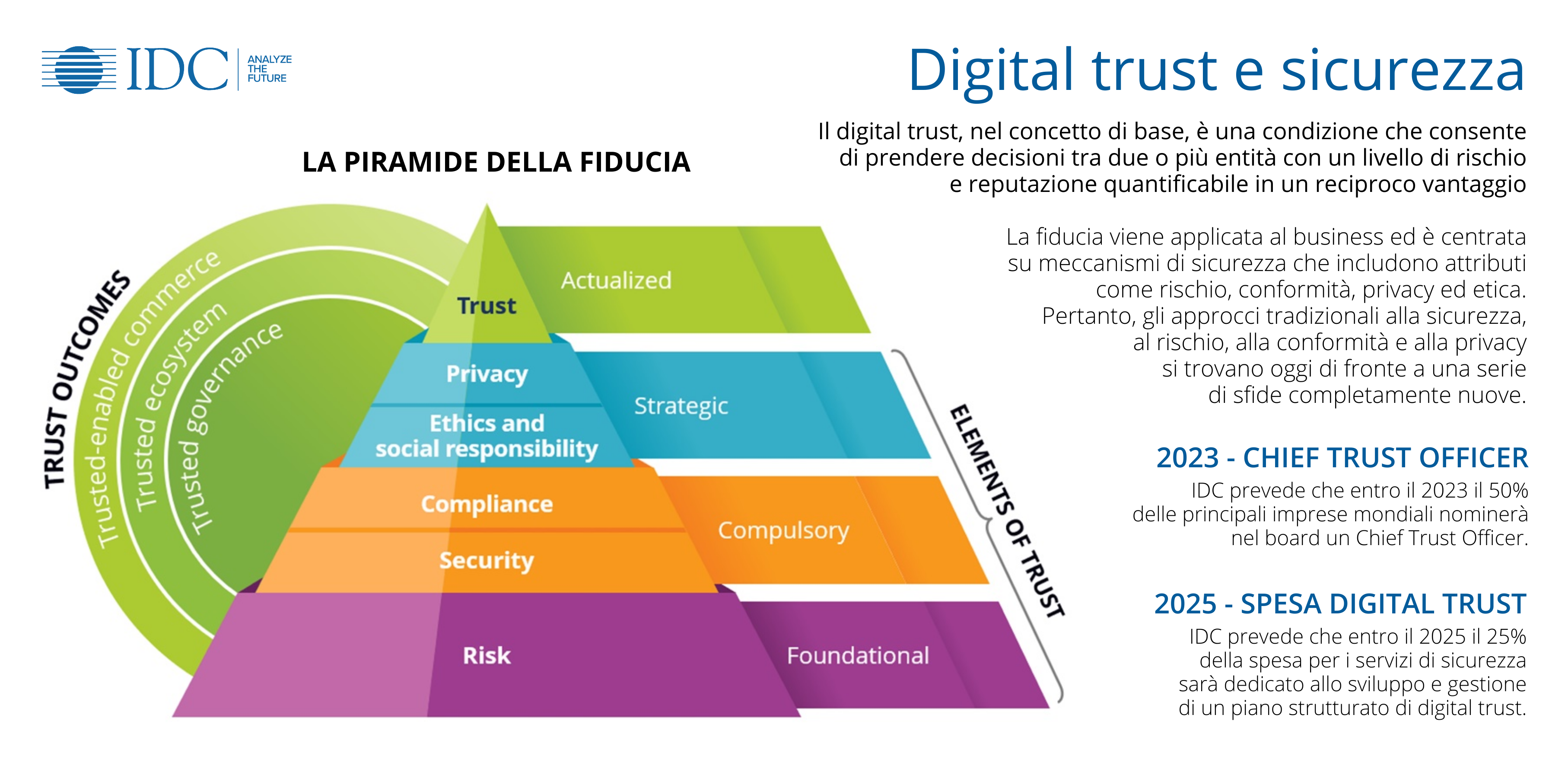 Digital trust, la nuova piramide della sicurezza - LineaEDP