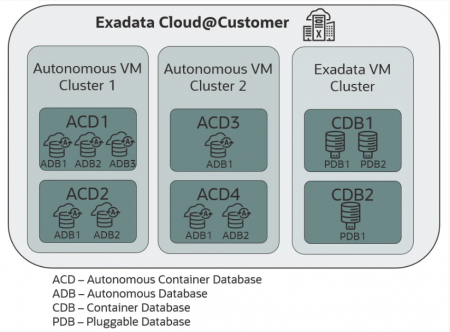 Autonomous Database in VM su un singolo Exadata Cloud@Customer - LineaEDP