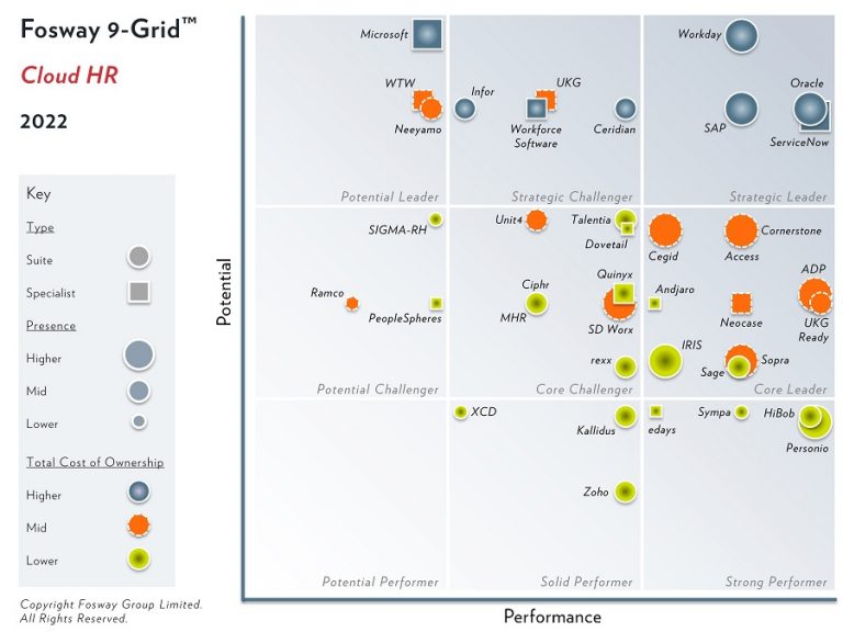 Soluzioni HR in cloud: Talentia si conferma Core Challenger - LineaEDP