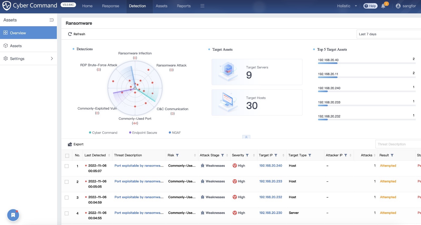 Sangfor: riconoscimento da Forrester - LineaEDP