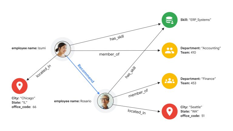 Spanner Graph rivoluziona l’offerta di Google Cloud - LineaEDP