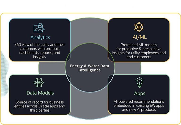 Oracle Energy e Water Data Intelligence accelera i progetti di AI - LineaEDP